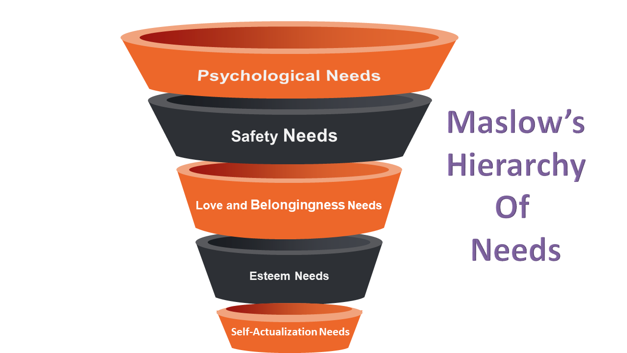 Understanding Maslow's Hierarchy of Needs: Comprehensive Guide (2024 ...